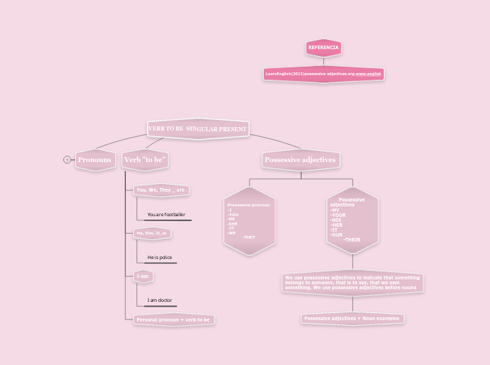VERB TO BE SINGULAR PRESENT - Mind Map